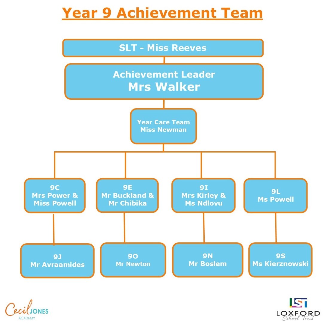 Year 9 - Cecil Jones Academy